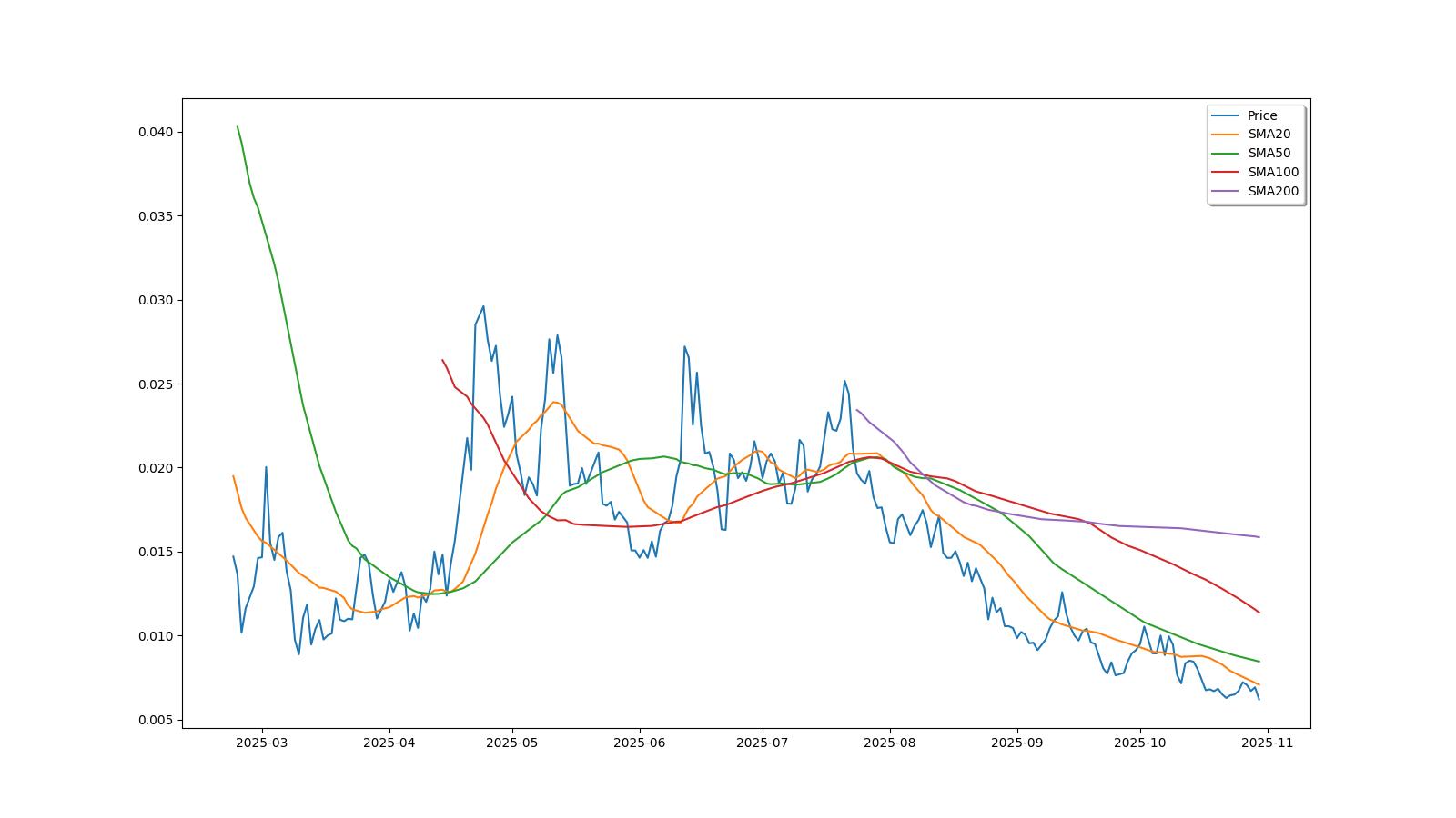 Sigma Simple Moving Averages