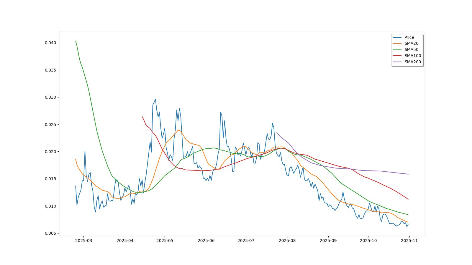 Sigma Simple Moving Averages