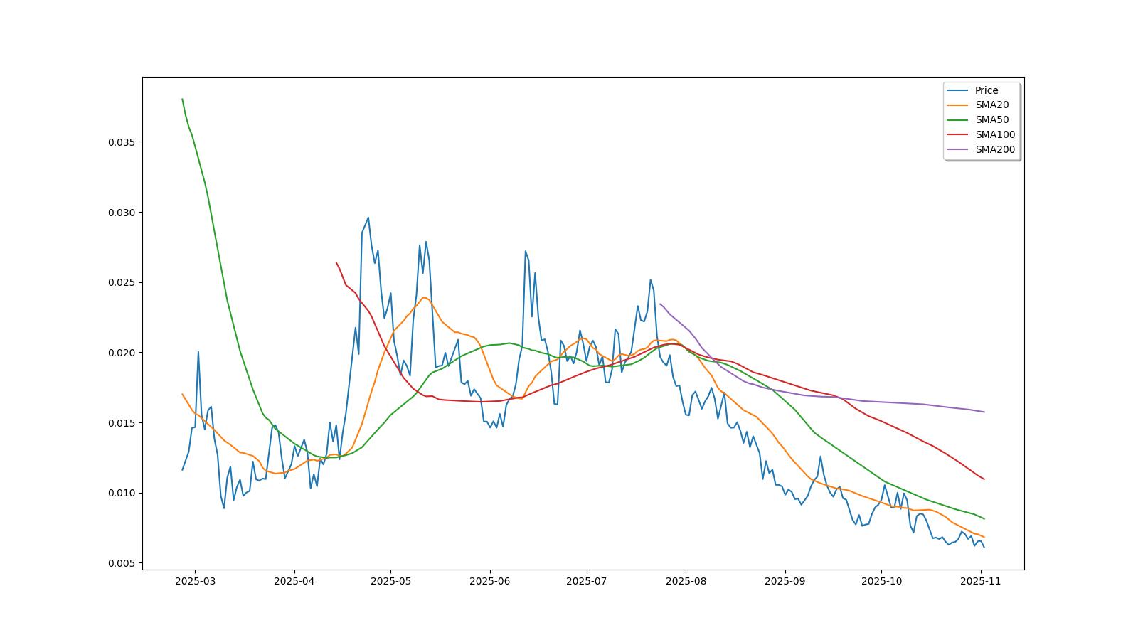 Sigma Simple Moving Averages