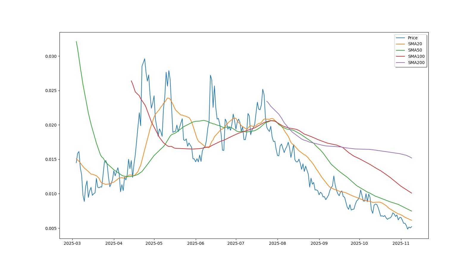 Sigma Simple Moving Averages