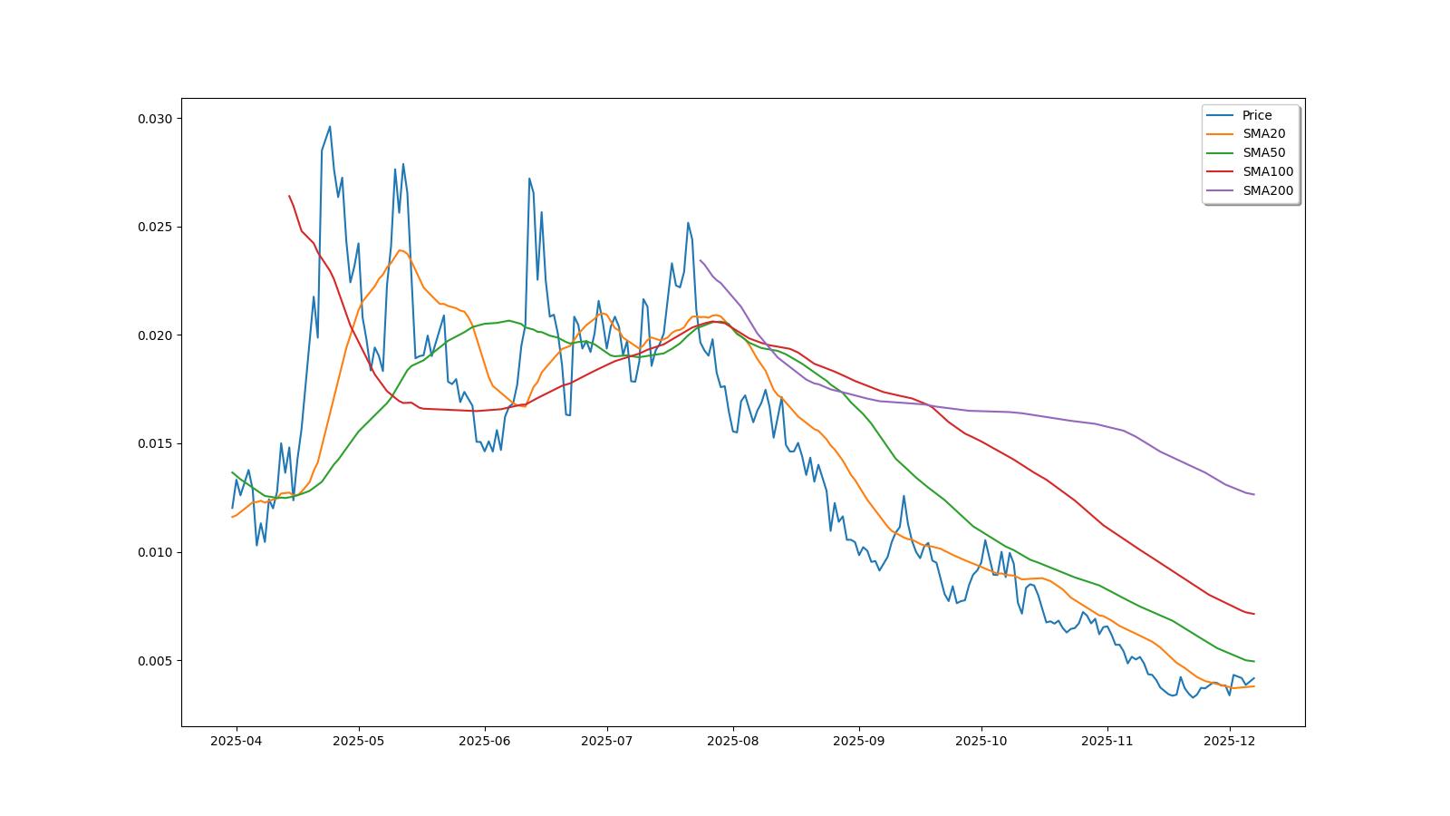 Sigma Simple Moving Averages
