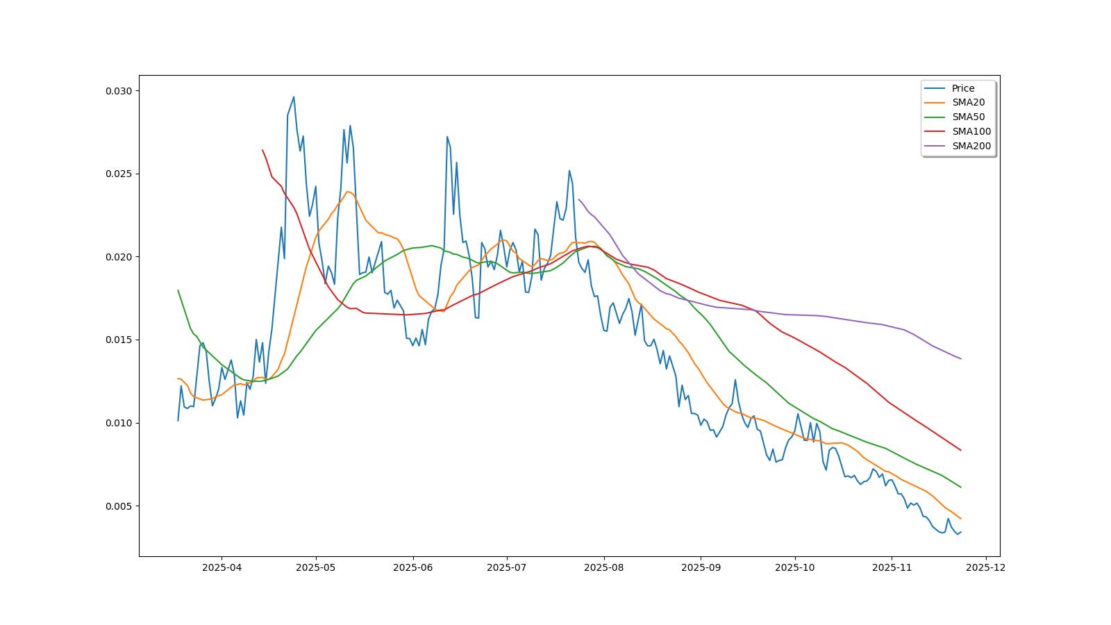 Sigma Simple Moving Averages