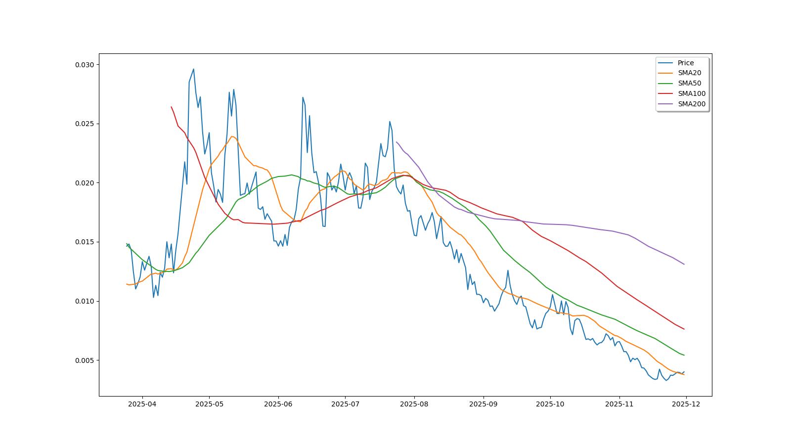 Sigma Simple Moving Averages