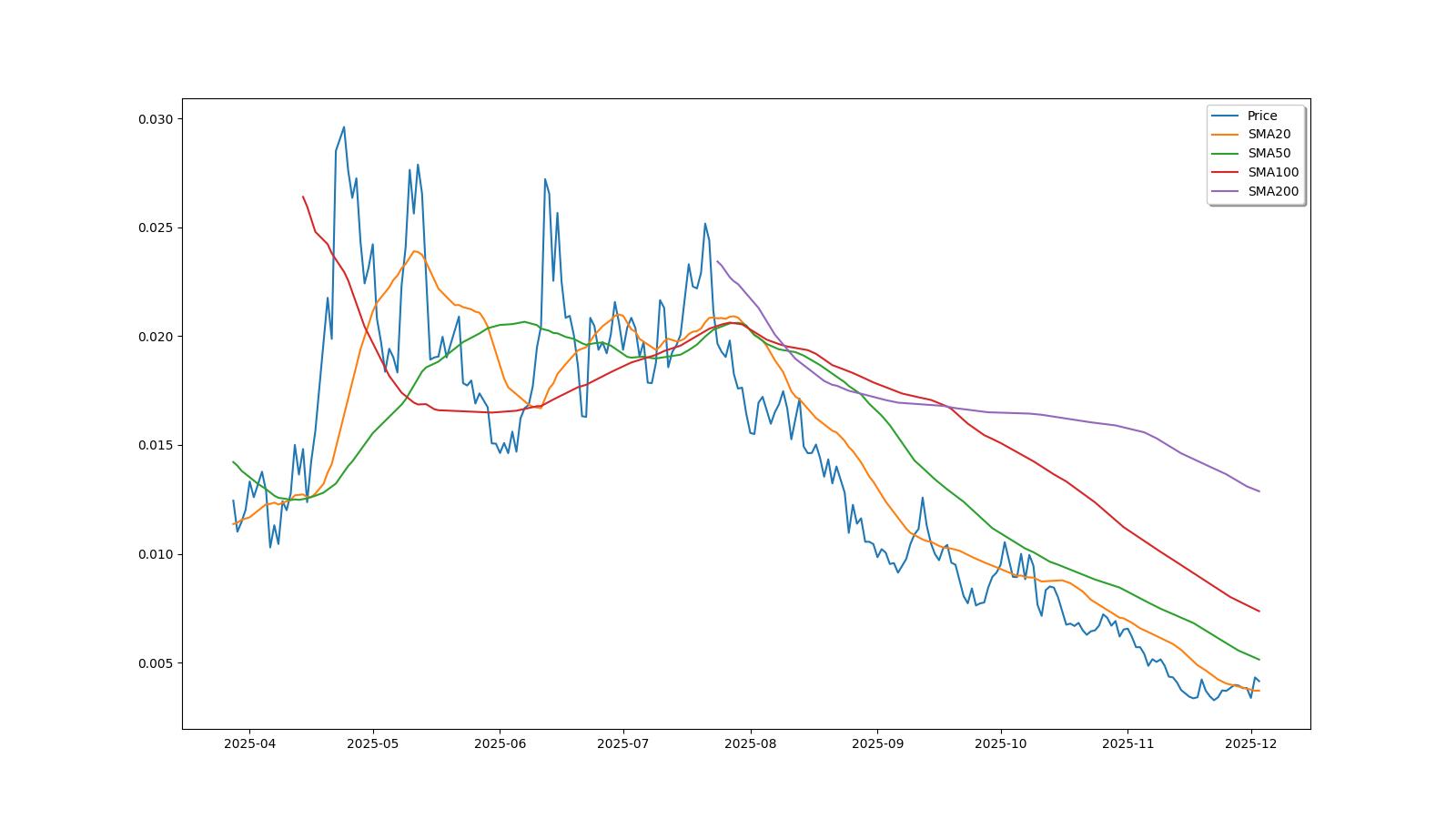 Sigma Simple Moving Averages