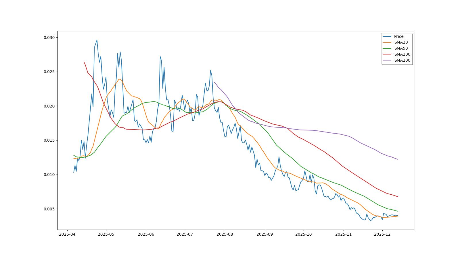 Sigma Simple Moving Averages