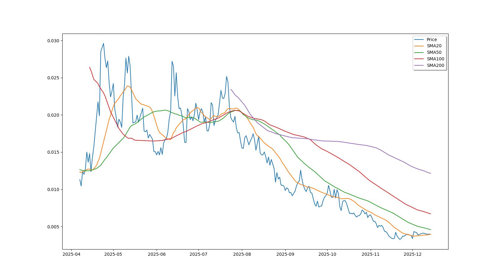 Sigma Simple Moving Averages