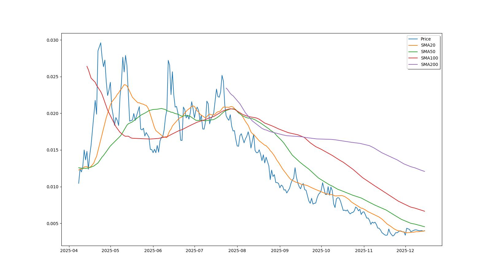 Sigma Simple Moving Averages