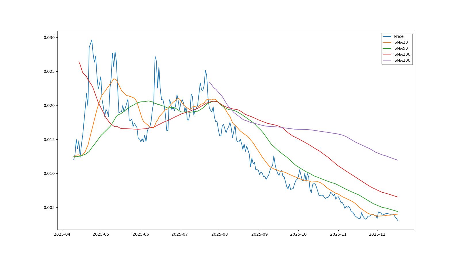 Sigma Simple Moving Averages