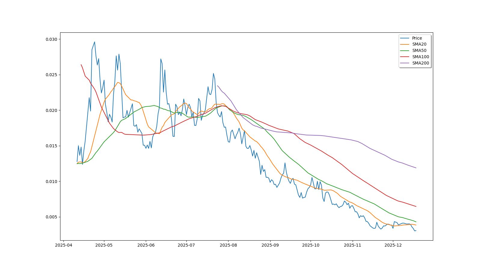 Sigma Simple Moving Averages