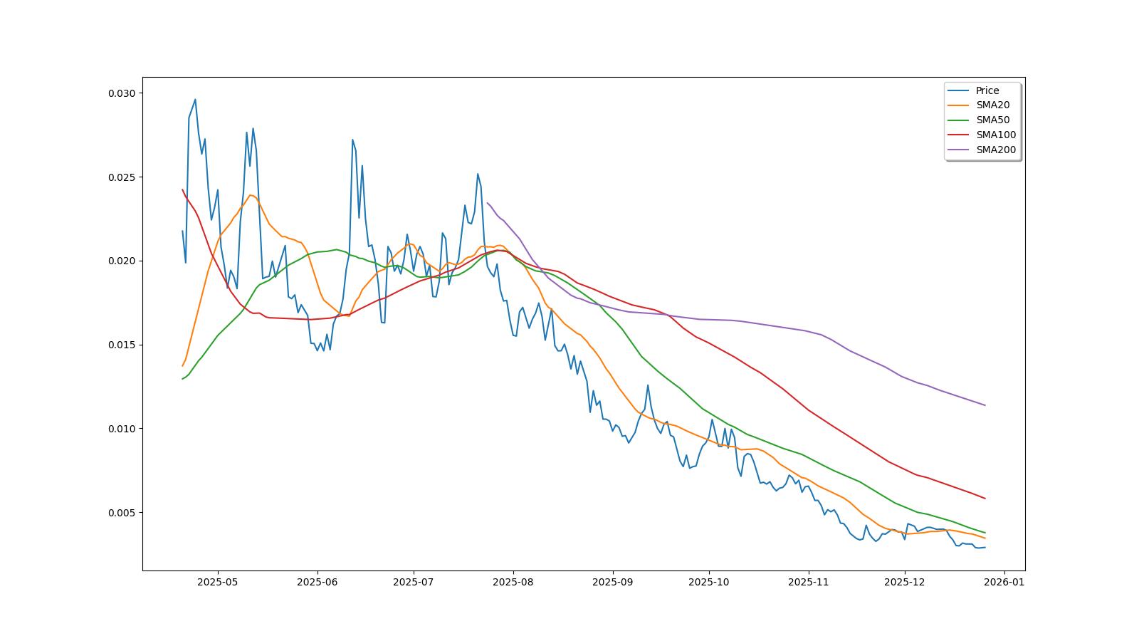 Sigma Simple Moving Averages