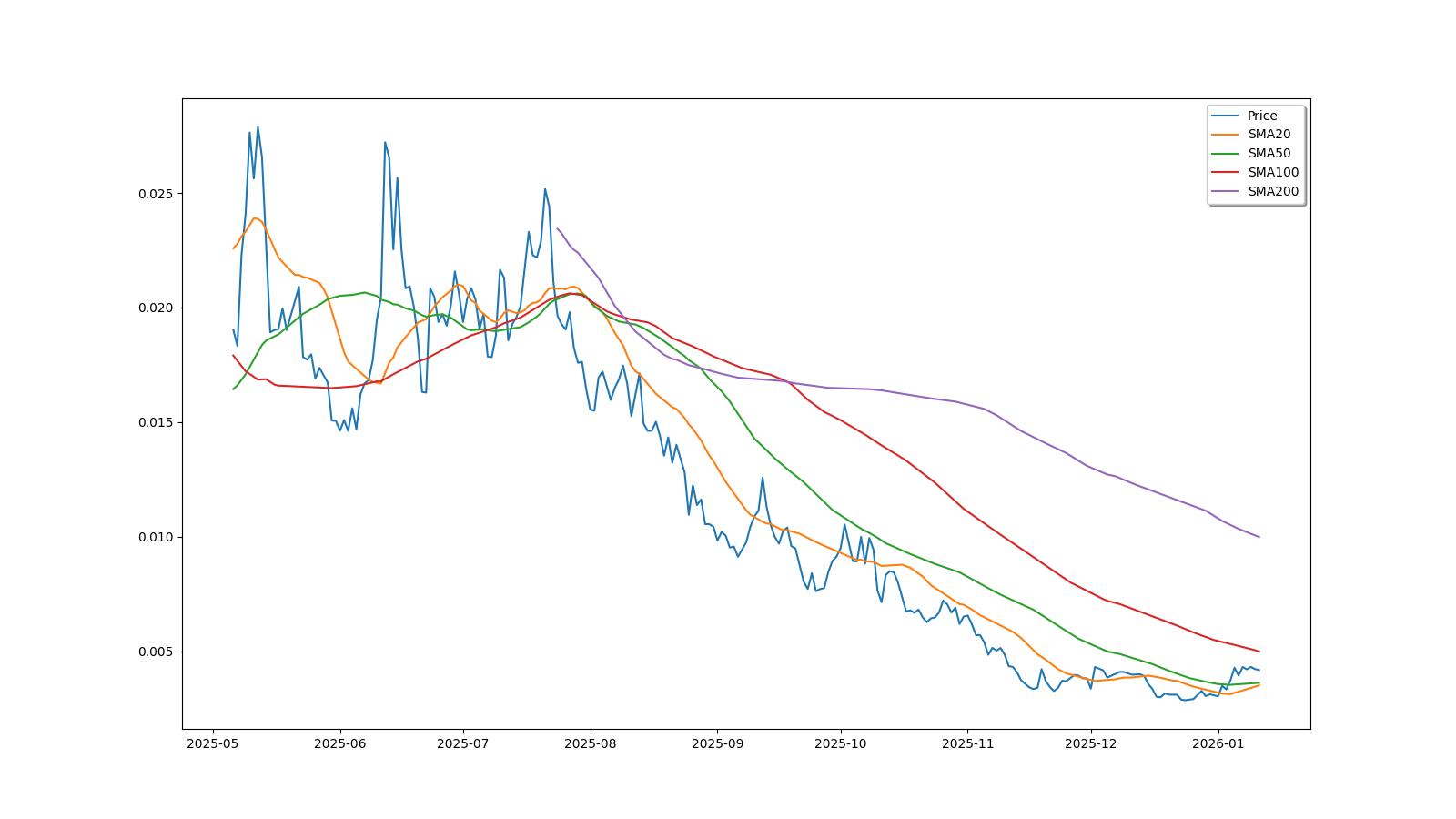 Sigma Simple Moving Averages