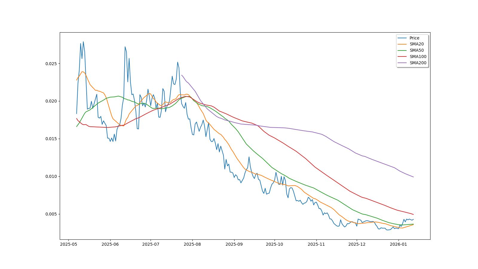 Sigma Simple Moving Averages