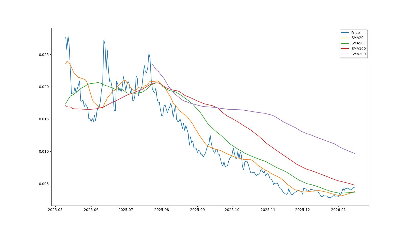 Sigma Simple Moving Averages