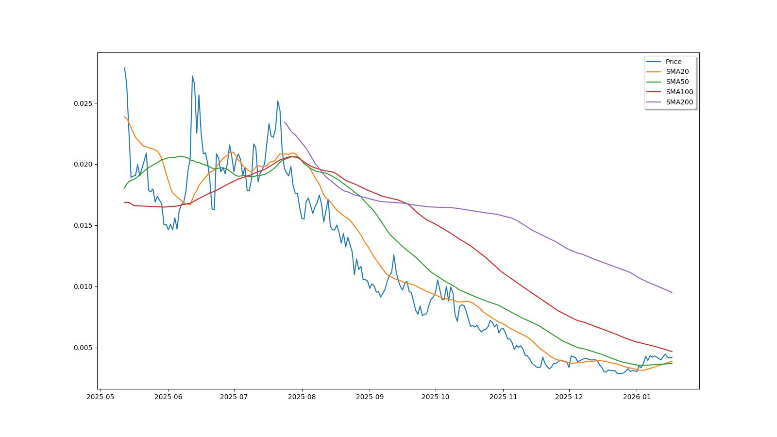 Sigma Simple Moving Averages