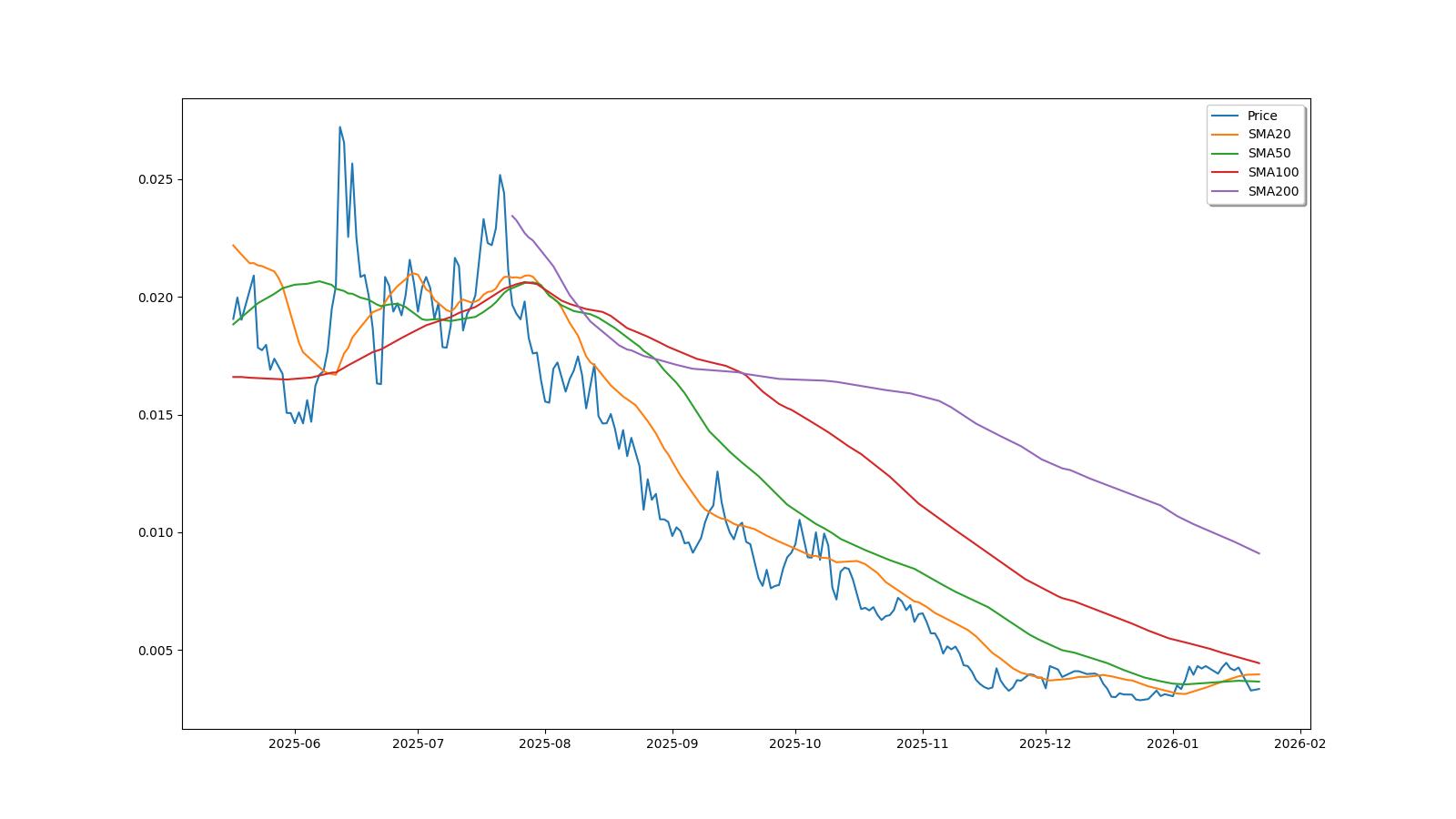 Sigma Simple Moving Averages