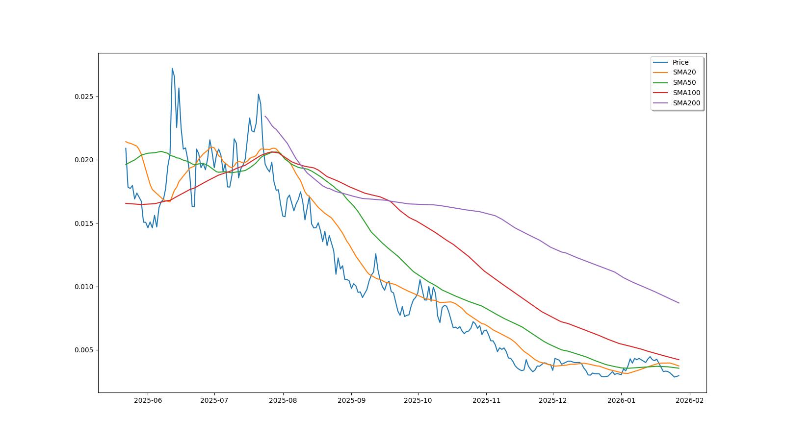 Sigma Simple Moving Averages