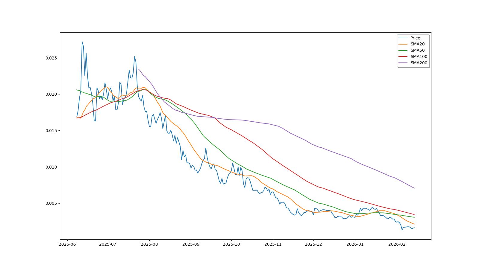 Sigma Simple Moving Averages