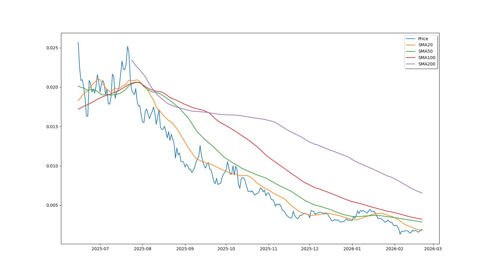 Sigma Simple Moving Averages