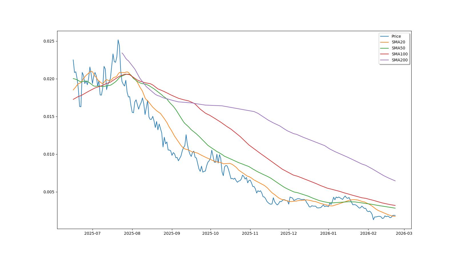 Sigma Simple Moving Averages
