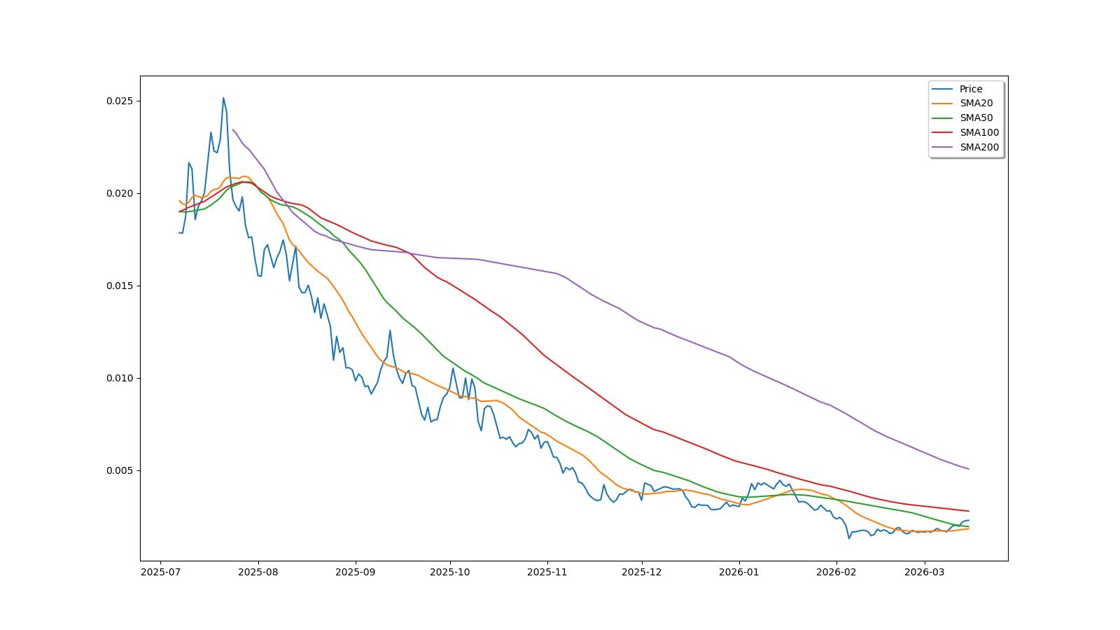 Sigma Simple Moving Averages