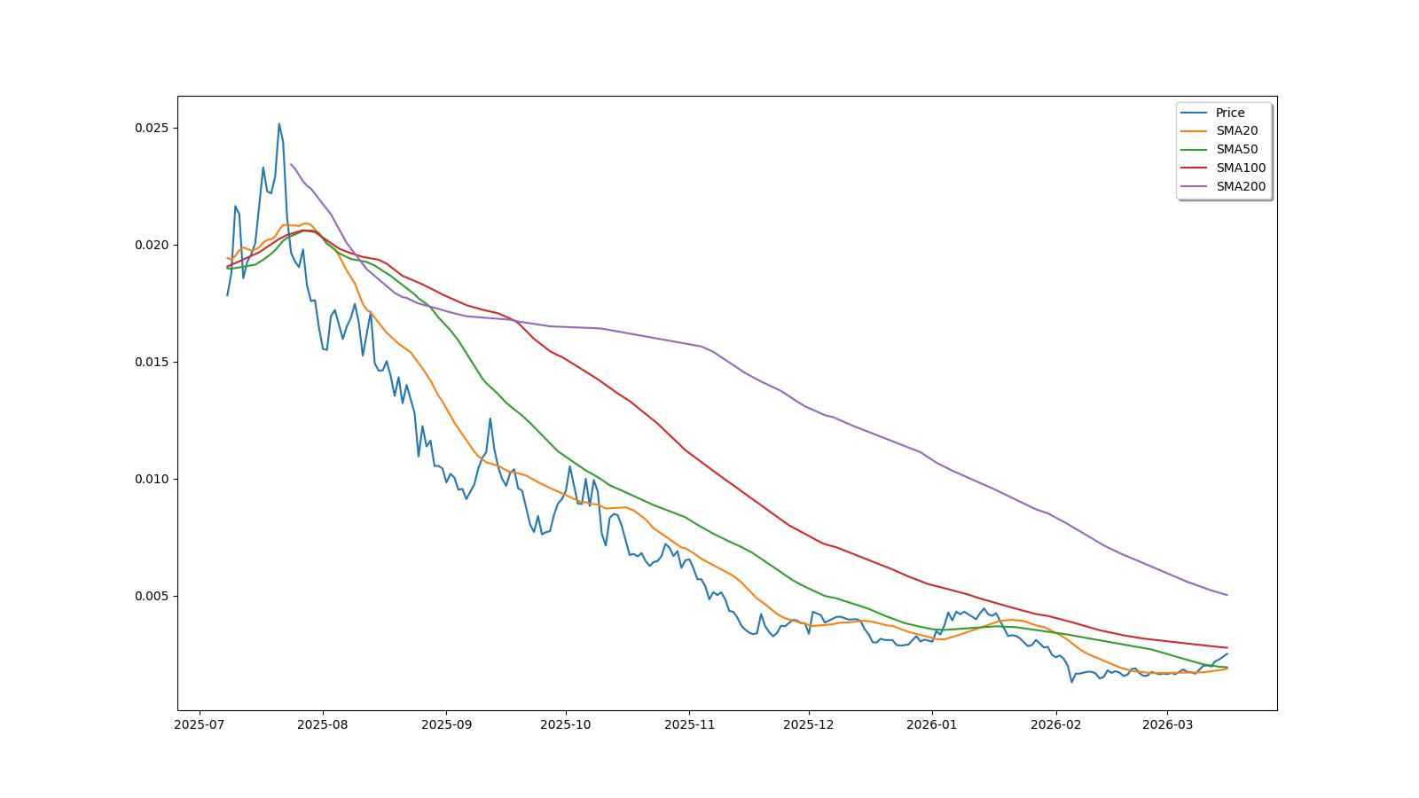 Sigma Simple Moving Averages