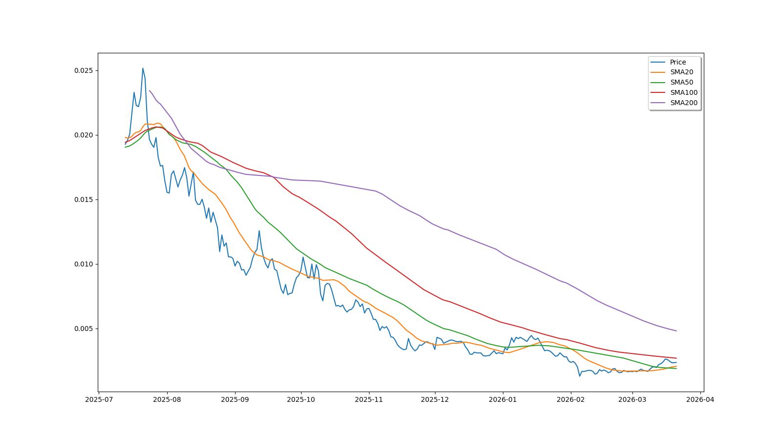 Sigma Simple Moving Averages