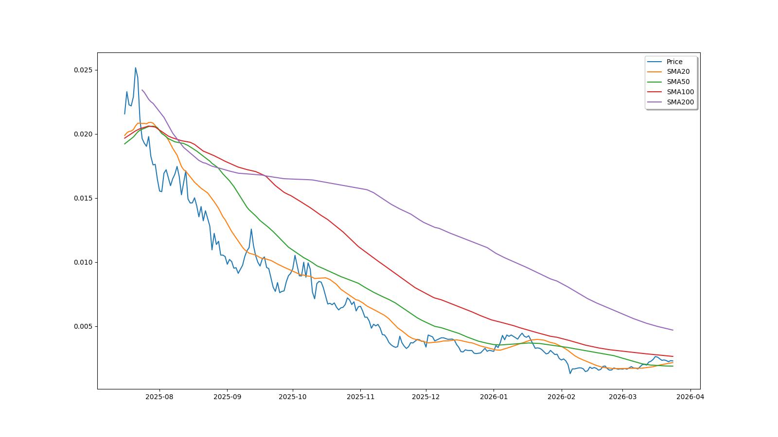 Sigma Simple Moving Averages