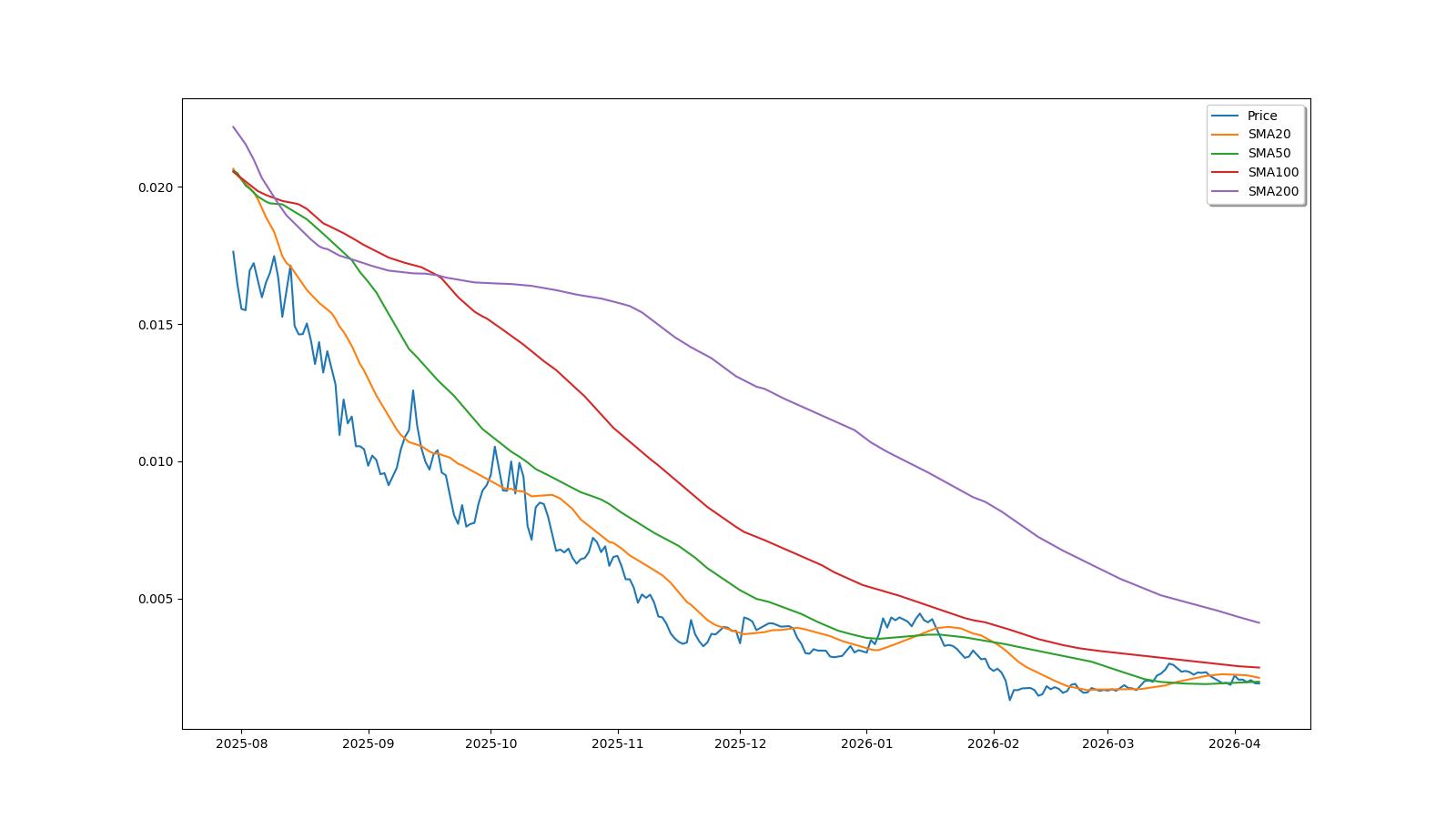Sigma Simple Moving Averages
