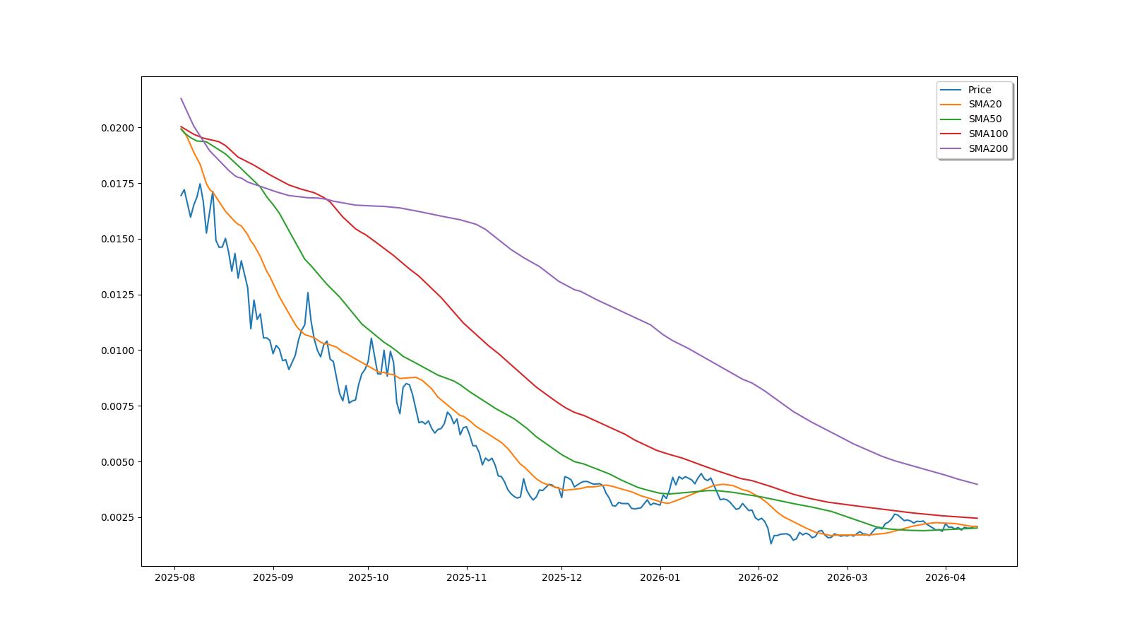 Sigma Simple Moving Averages