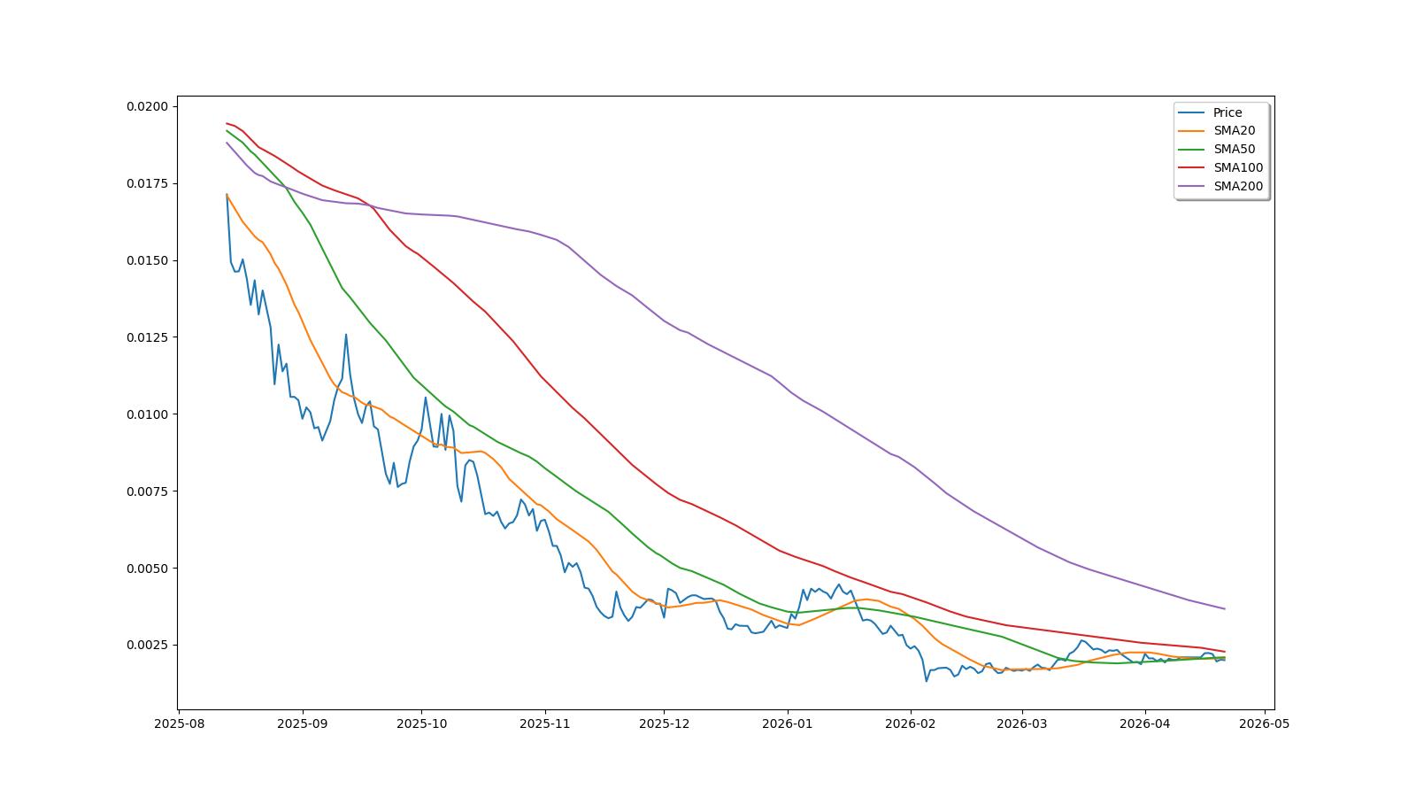 Sigma Simple Moving Averages