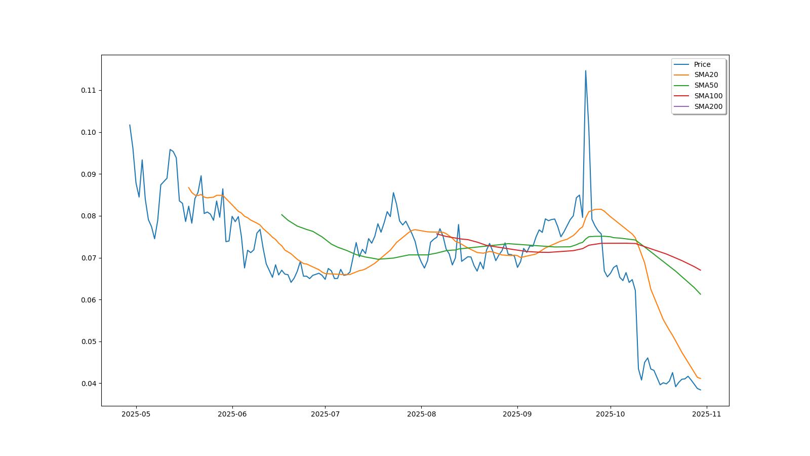 Sign Simple Moving Averages