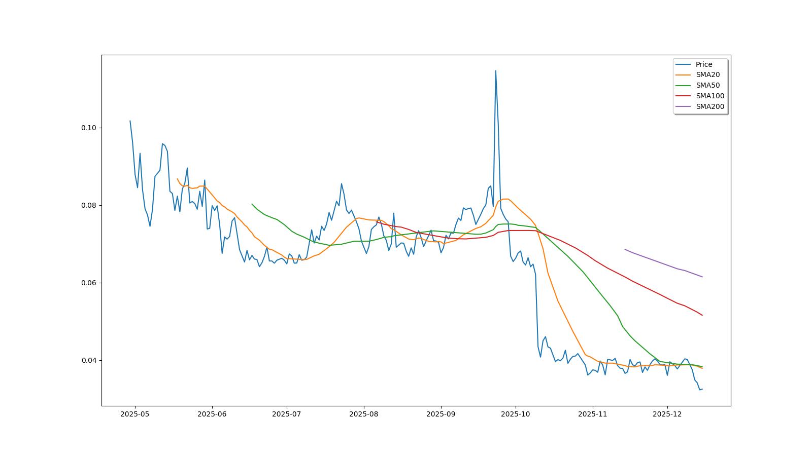 Sign Simple Moving Averages