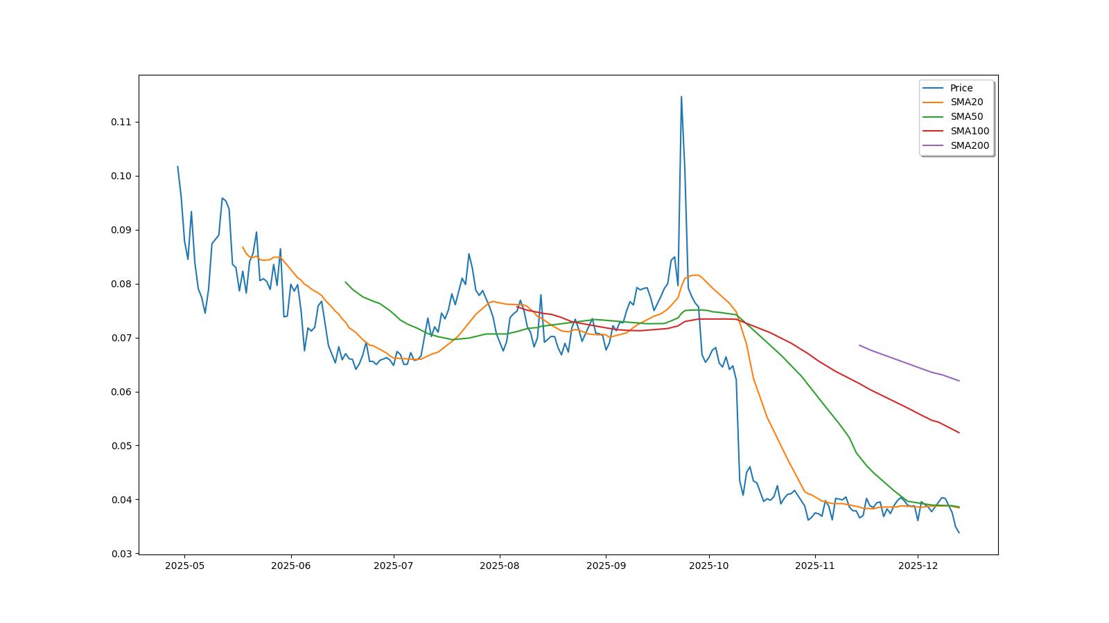 Sign Simple Moving Averages