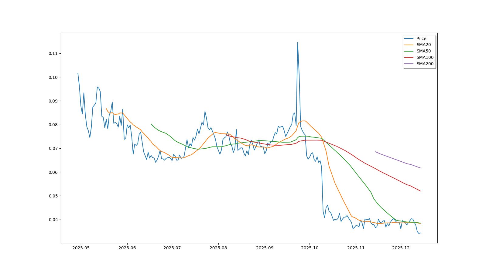 Sign Simple Moving Averages
