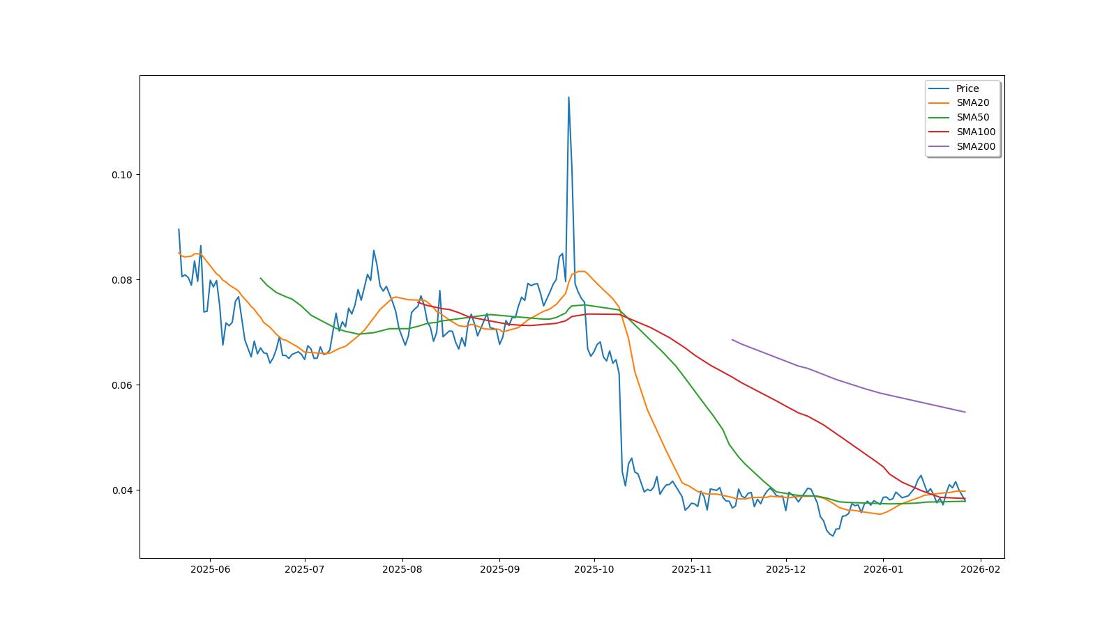 Sign Simple Moving Averages