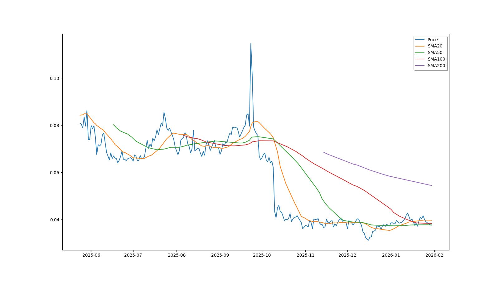 Sign Simple Moving Averages