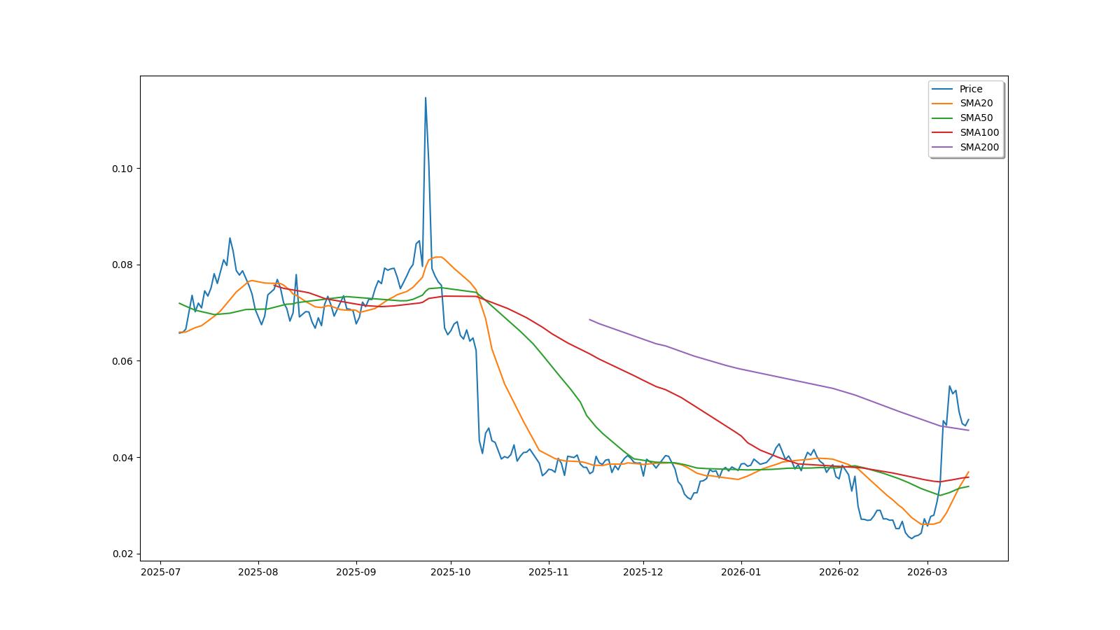 Sign Simple Moving Averages
