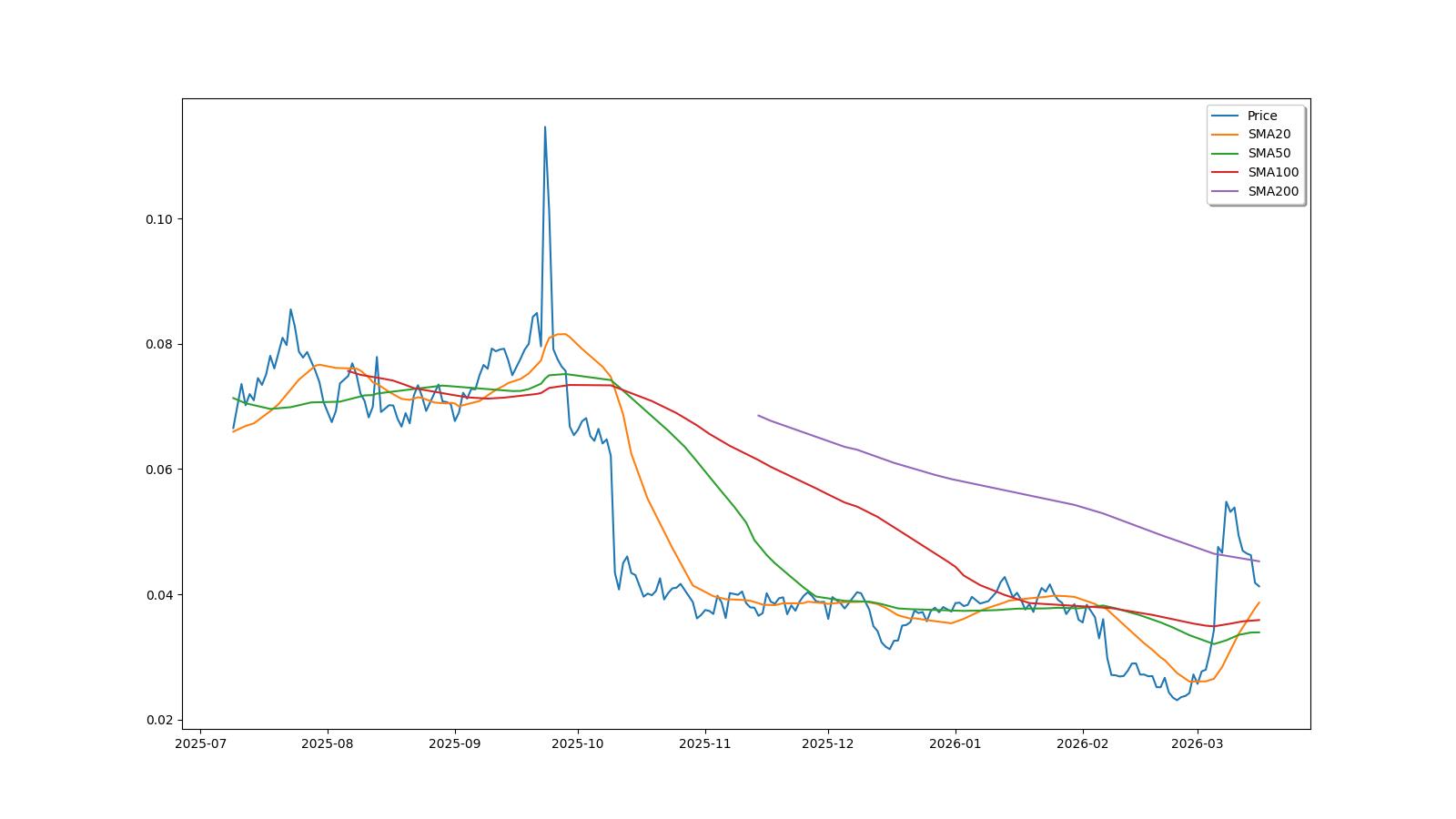 Sign Simple Moving Averages