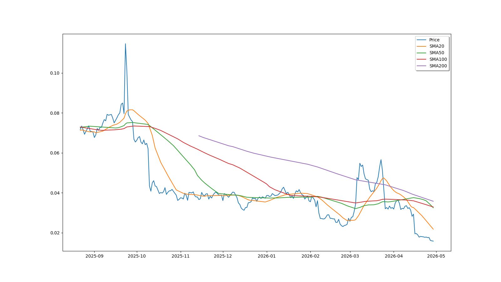 Sign Simple Moving Averages