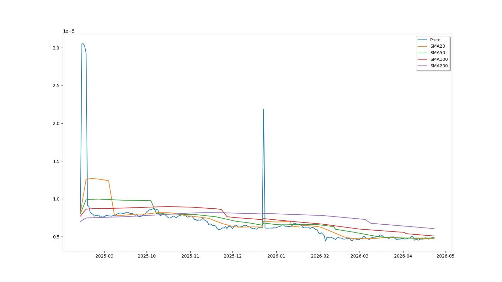 Signal Token Simple Moving Averages