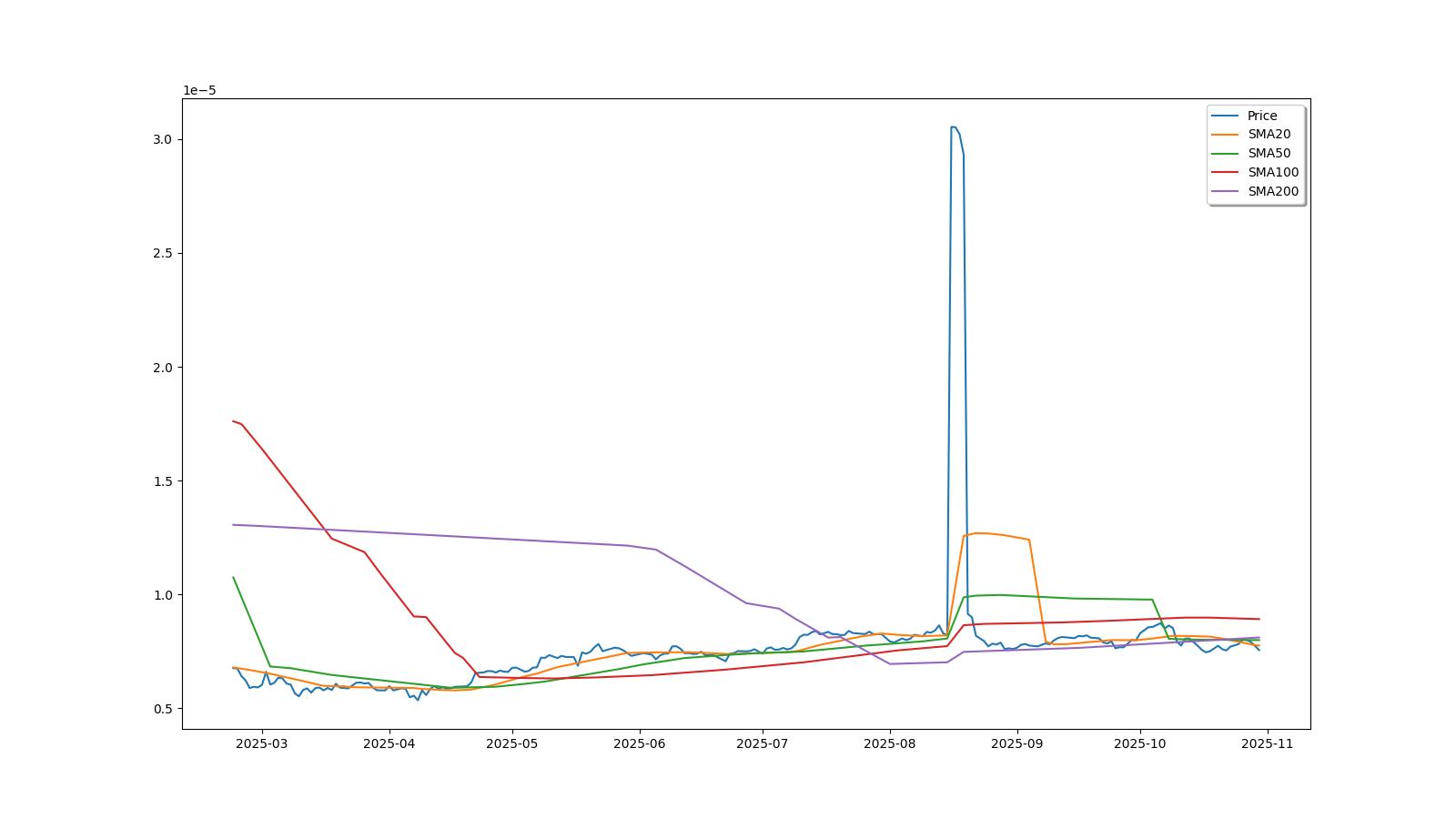 Signal Token Simple Moving Averages