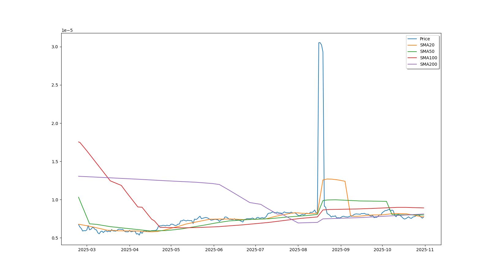 Signal Token Simple Moving Averages