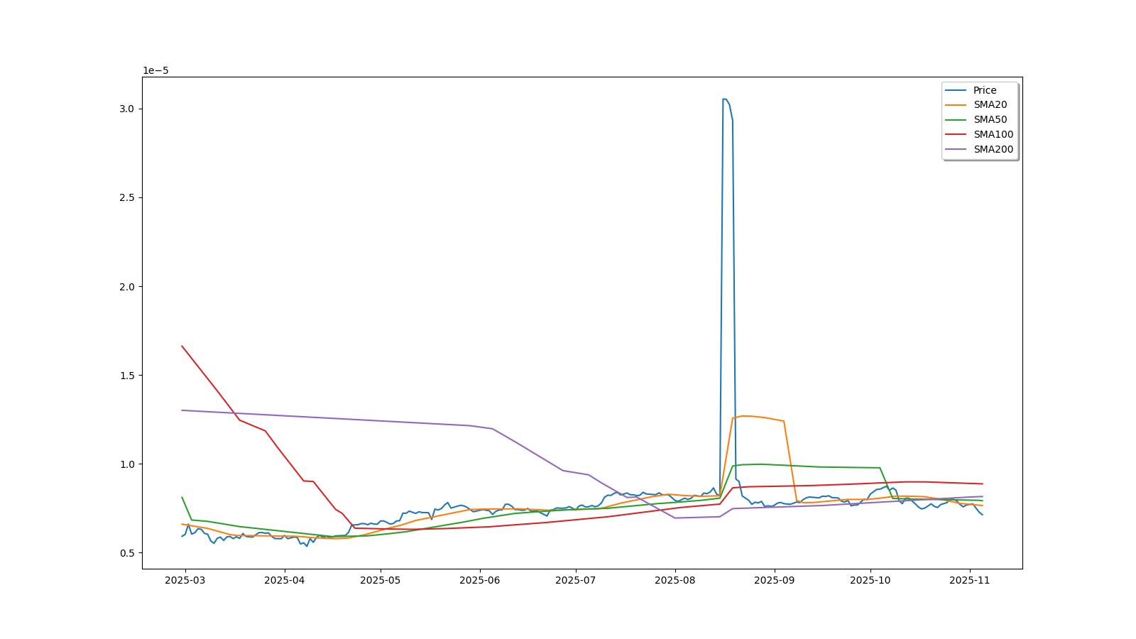 Signal Token Simple Moving Averages