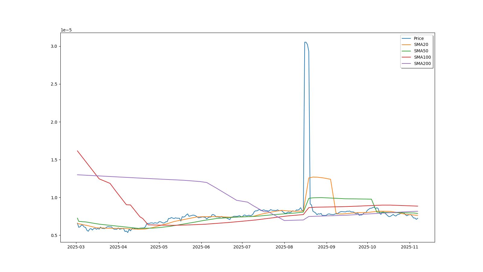 Signal Token Simple Moving Averages