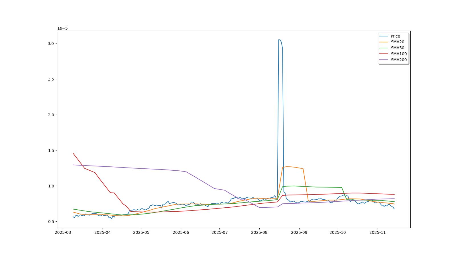 Signal Token Simple Moving Averages