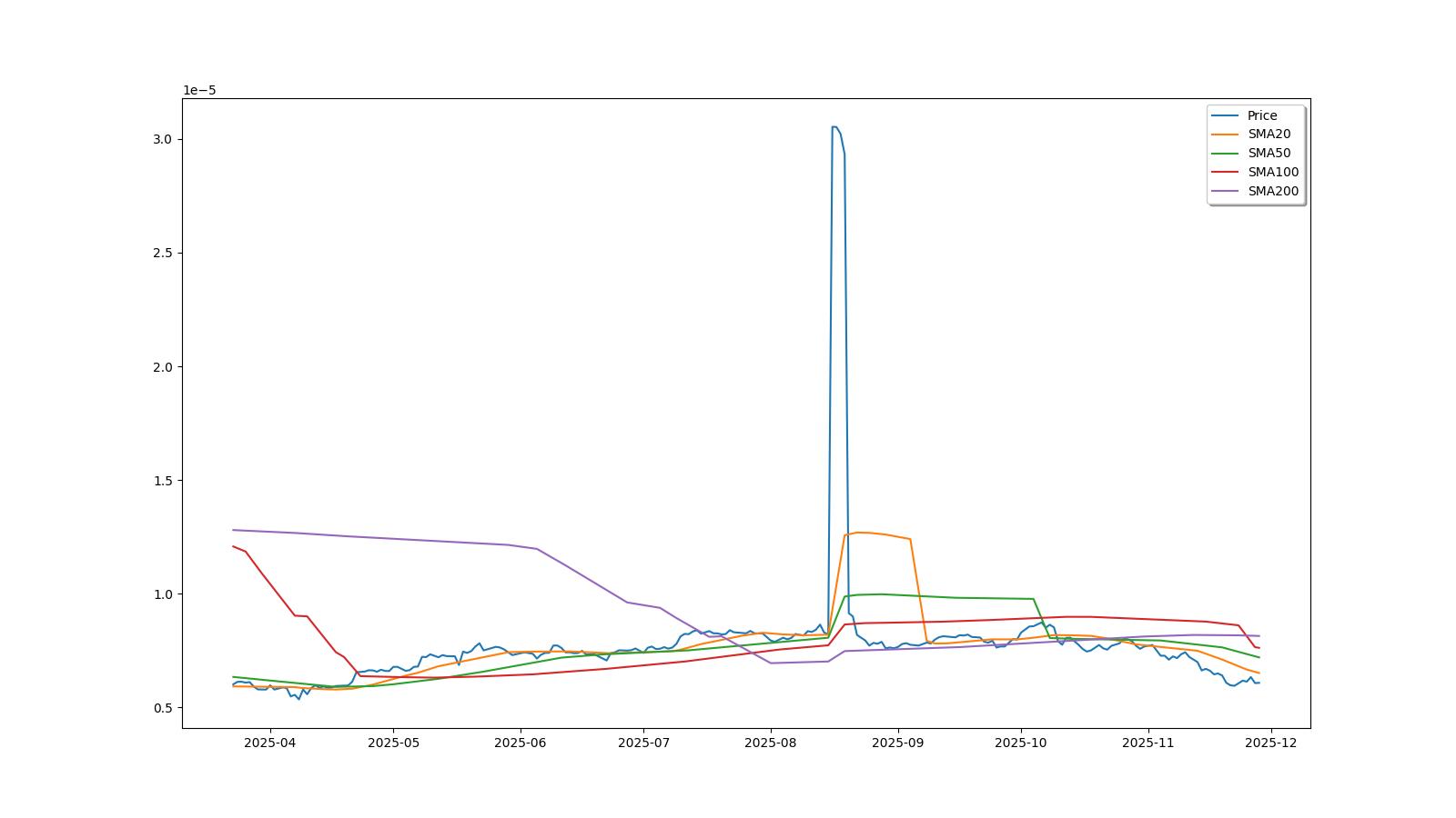 Signal Token Simple Moving Averages
