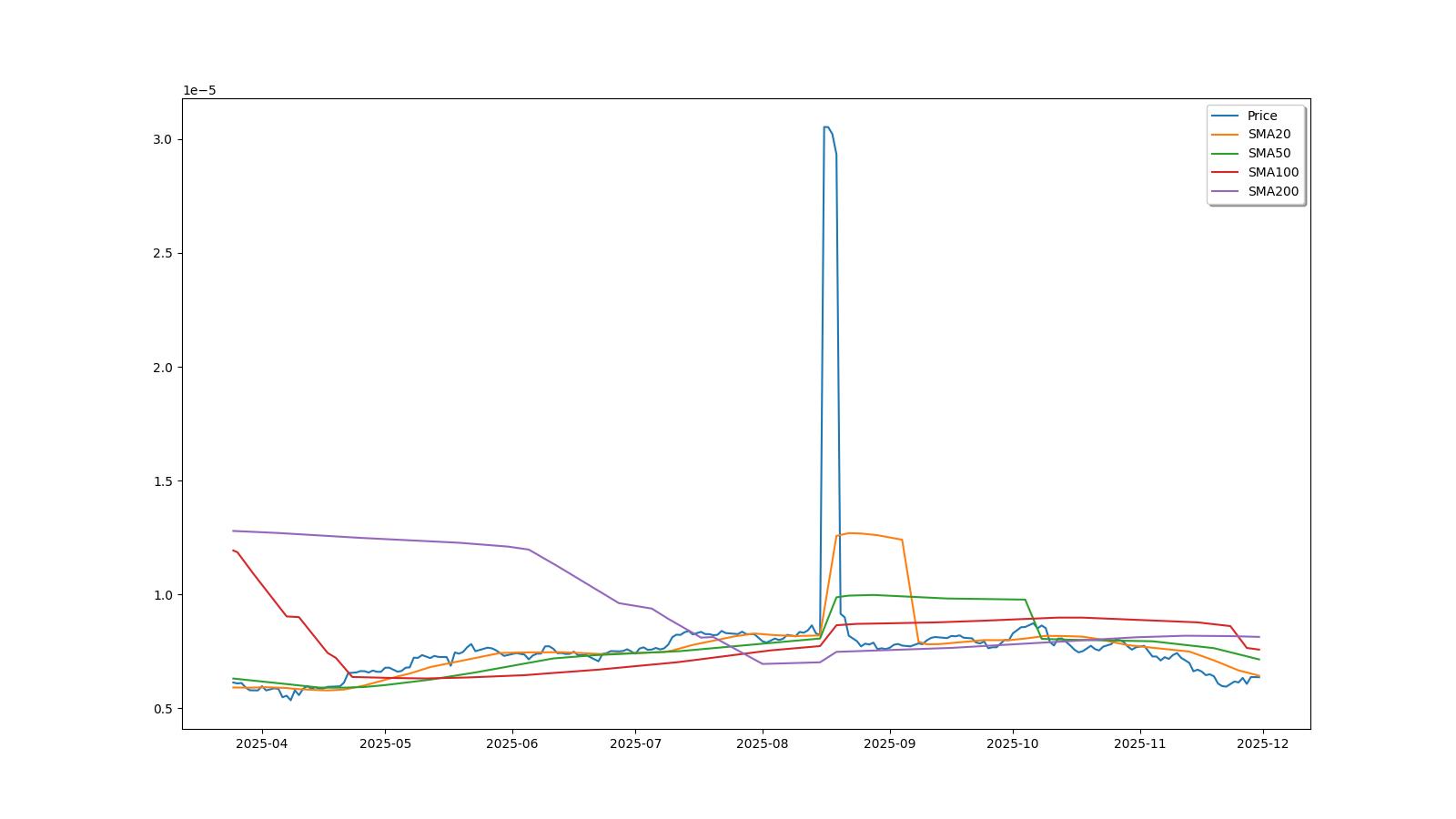 Signal Token Simple Moving Averages