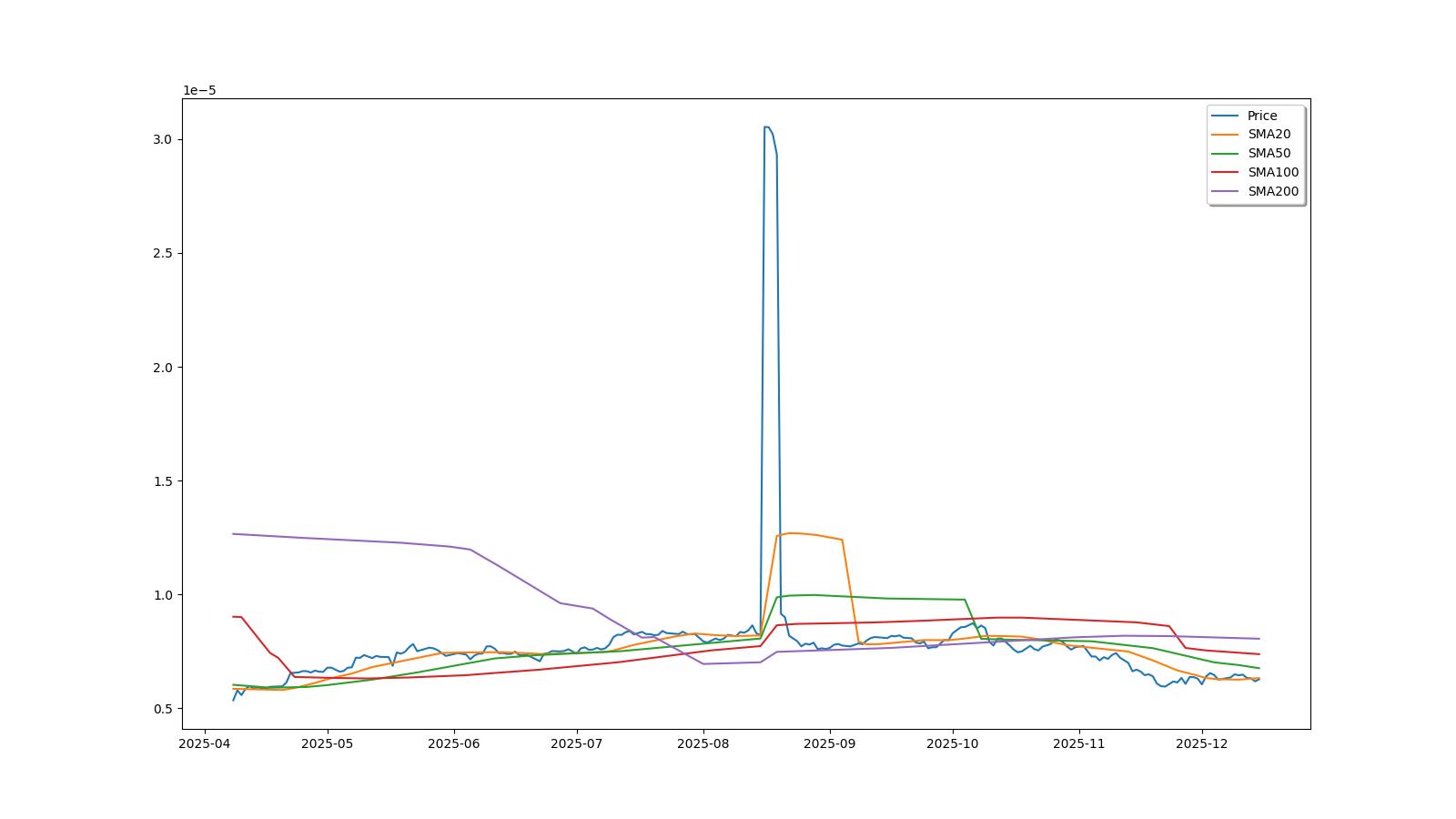 Spectiv Simple Moving Averages