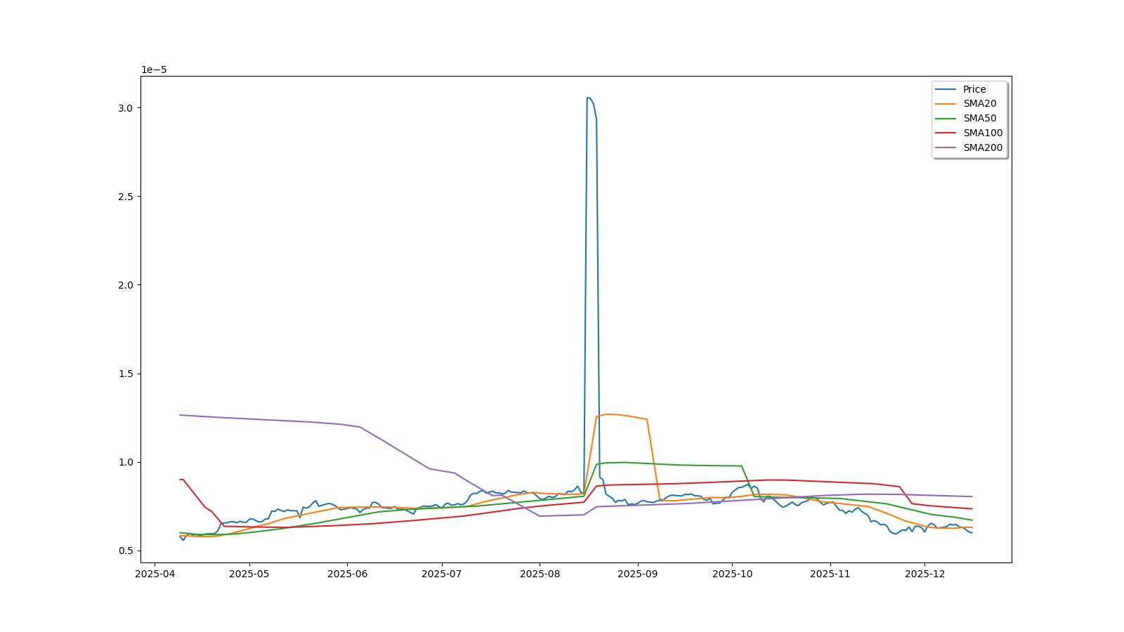 Signal Token Simple Moving Averages
