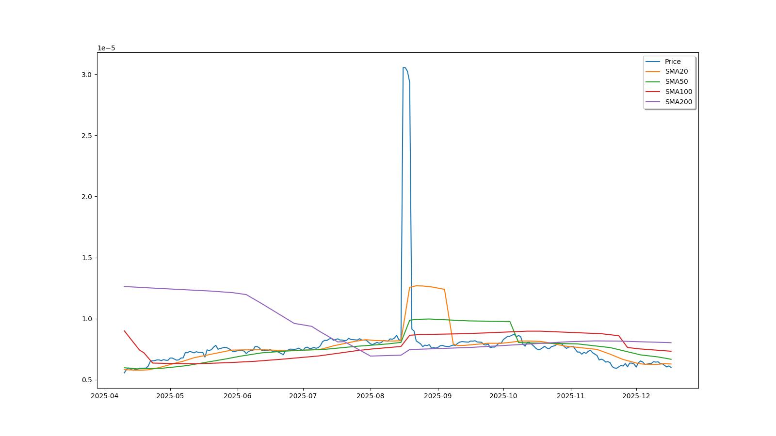 Signal Token Simple Moving Averages